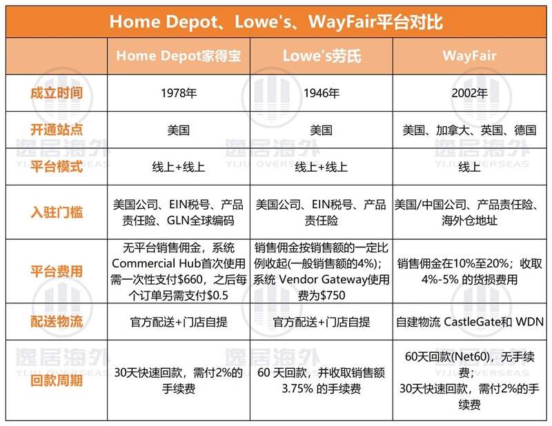 美国家居电商平台，Home Depot、Lowe's、WayFair怎么选？_跨境知道